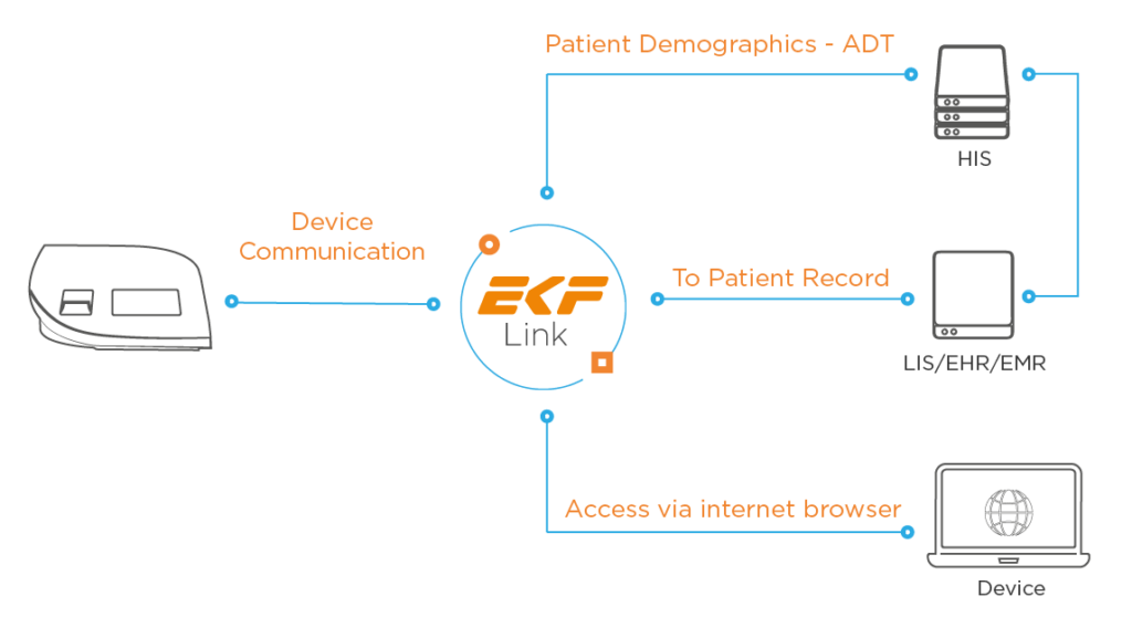 EKF Link - EKF Diagnostics - Stanbio